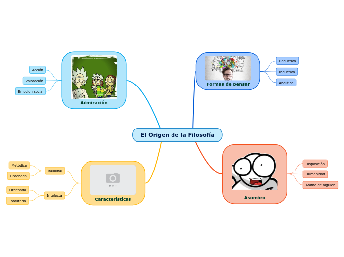 El Origen de la Filosofía - Mind Map